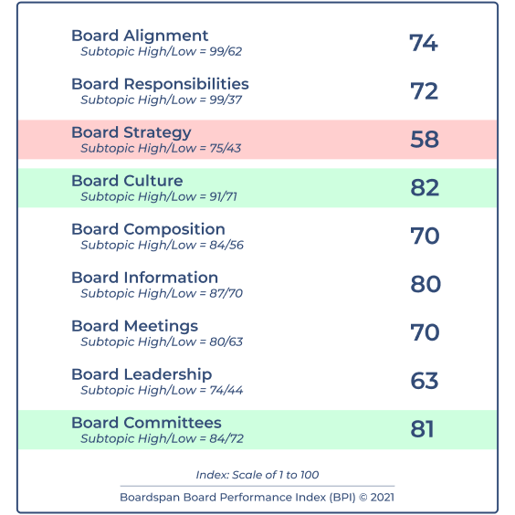 Benchmarking Your Board Performance